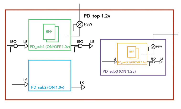 [UPF]理解UPF功率域和域边界-CSDN博客