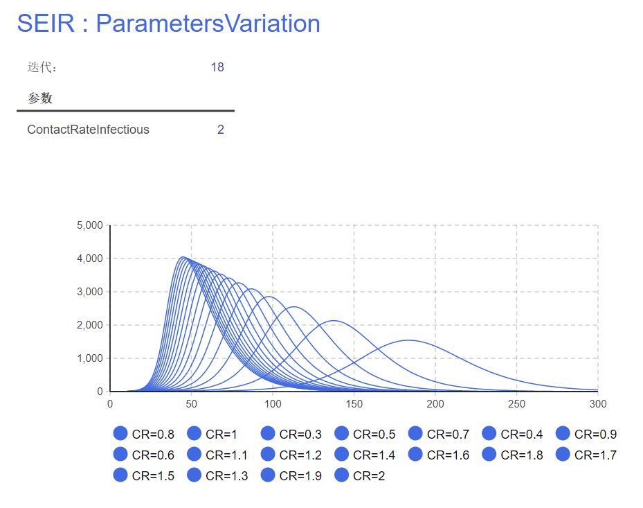 基于Anylogic的传染病扩散模型仿真与建模——以SEIR模型为例_anylogic传染病模型-CSDN博客