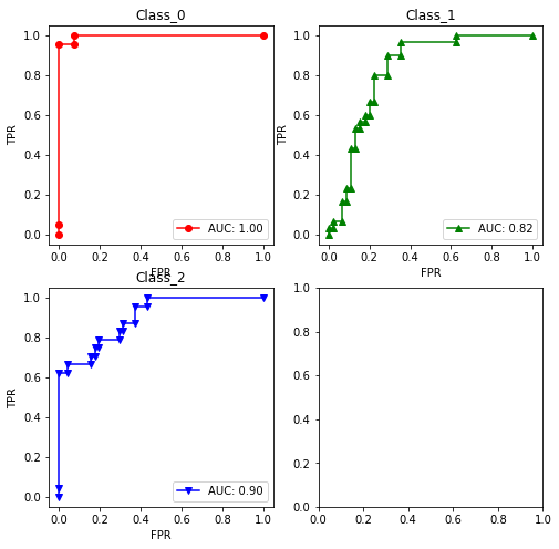 使用scikit-learn计算分类器的ROC曲线及AUC值_scikit-learn 计算 roc-CSDN博客