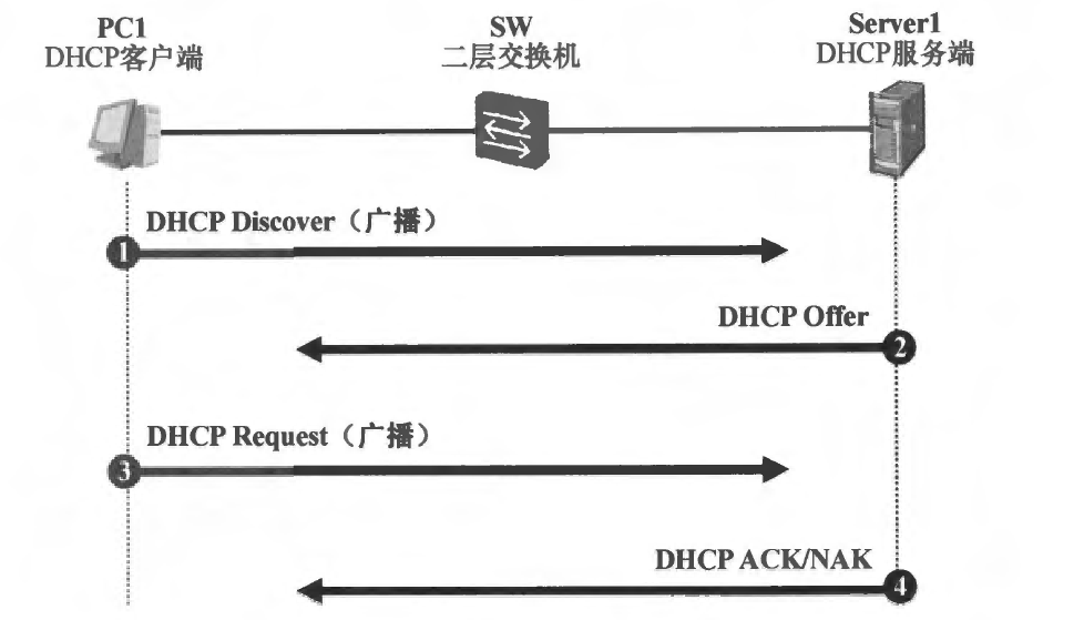 DHCP Snooping简述-CSDN博客