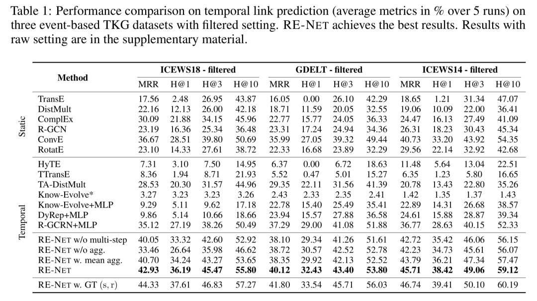 论文导读 | Recurrent Event Network: Global Structure Inference over Temporal Knowledge Graph ...