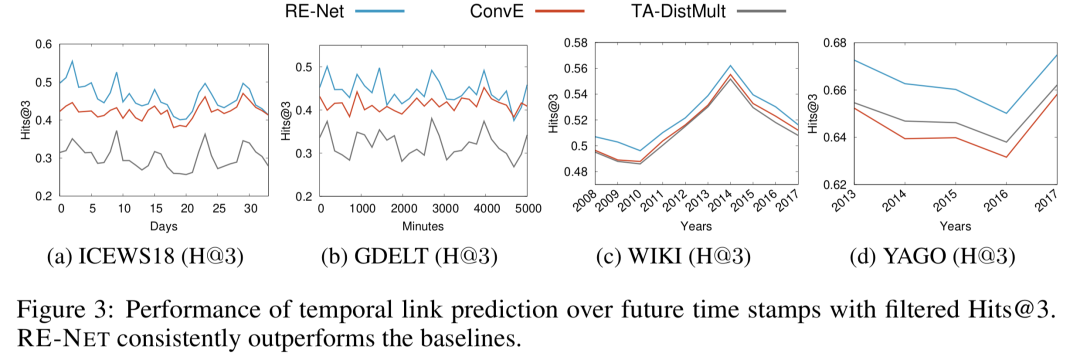 论文导读 | Recurrent Event Network: Global Structure Inference over Temporal Knowledge Graph ...