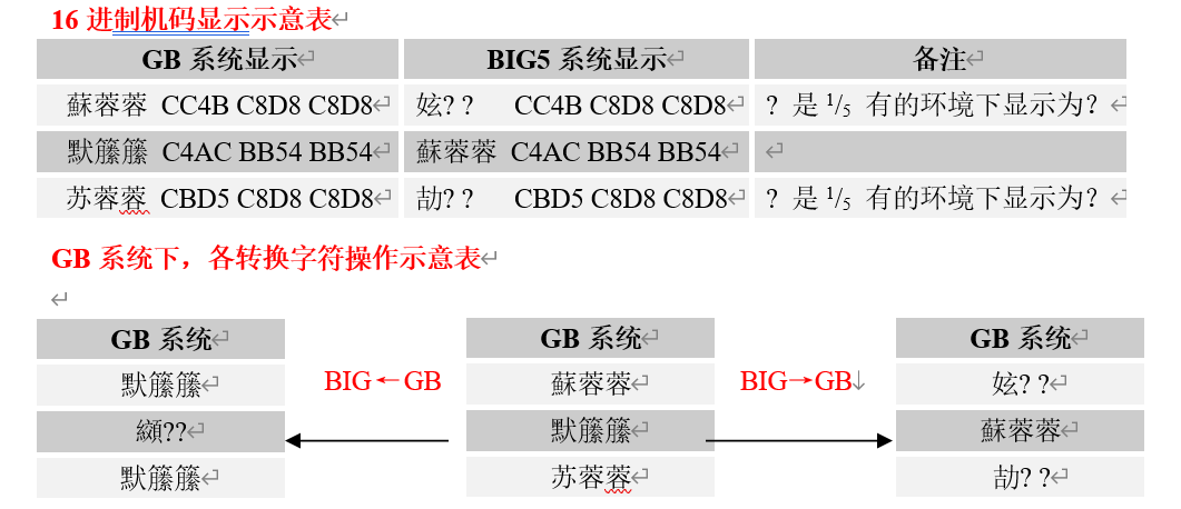 GB BIG5 转码原理全解析_big5码汉字表打陆字-CSDN博客