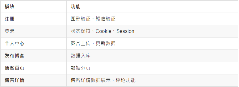 使用 Django Vuejs 开发个人博客网站（完整版附源码）—— Python 课程设计 期末项目django 网站 Csdn博客