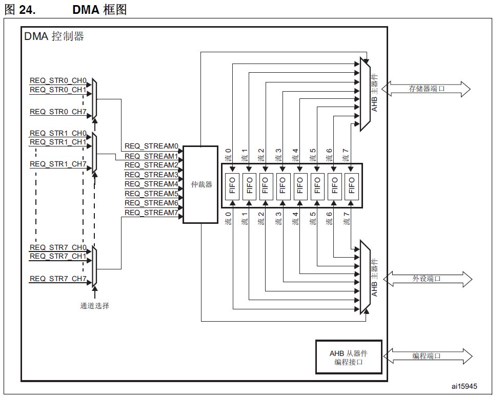 stm32f4xx_hal_dma.c_stm32 dma register callback-CSDN博客