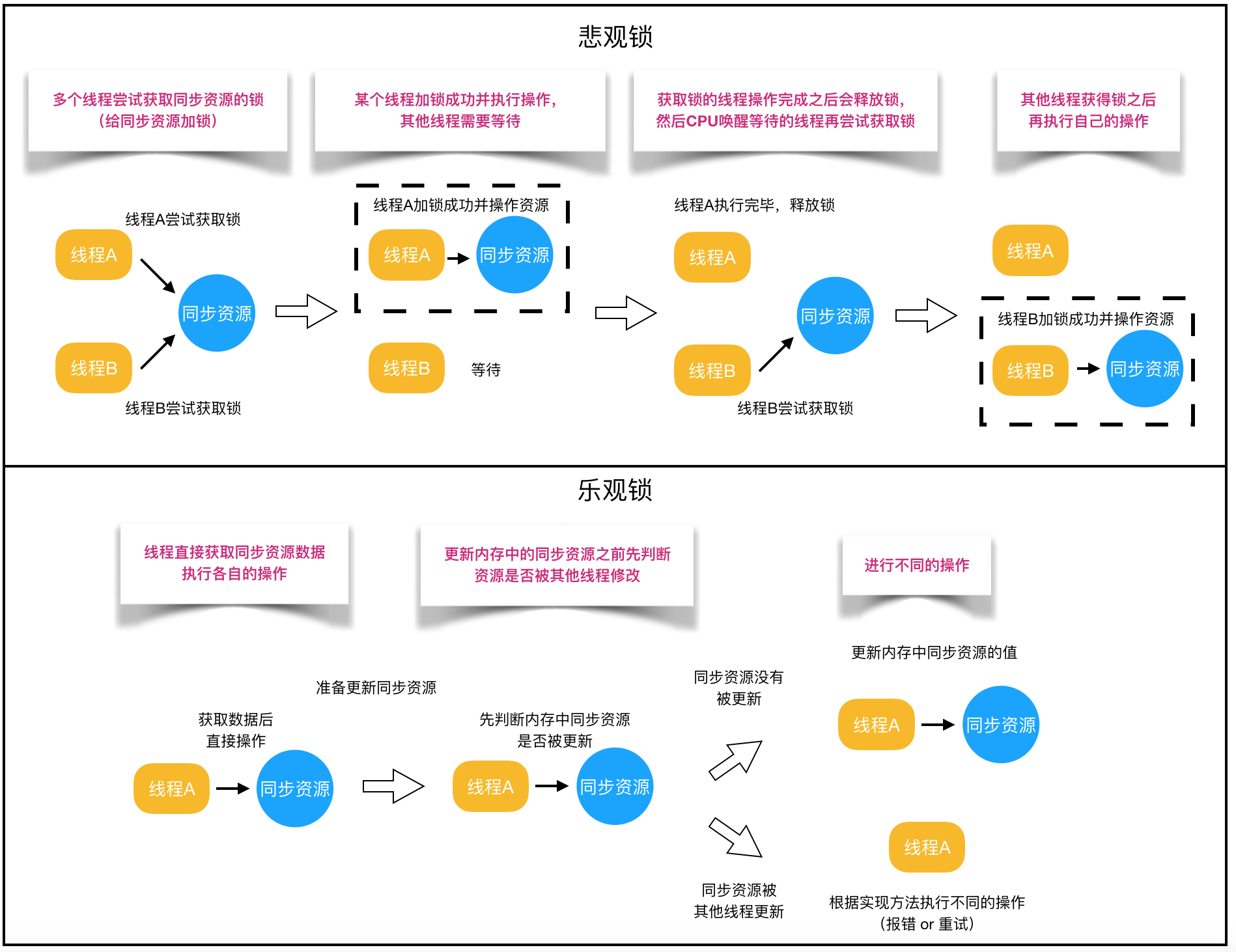 Optimistic and pessimistic lock details and application scenarios ...