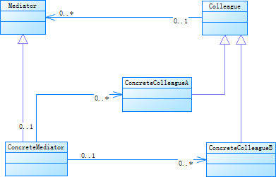 设计模式-中介者模式(Mediator)-Java_1、结合实例,绘制中介者模式实例结构图(类图),用面向对象编程语言实现该模式,并对-CSDN博客