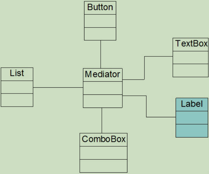 设计模式-中介者模式(Mediator)-Java_1、结合实例,绘制中介者模式实例结构图(类图),用面向对象编程语言实现该模式,并对-CSDN博客