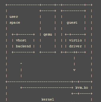 virtio、vhost和vhost-user比较-CSDN博客