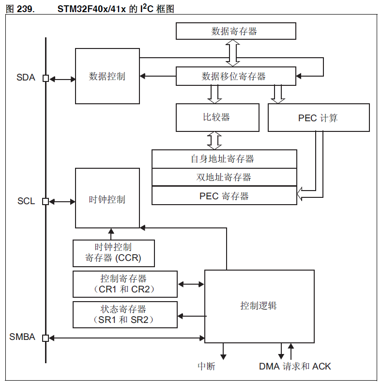 Stm32f4xxhali2ccstm32f4 I2c中断 Hal Csdn博客 