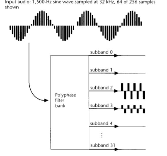 MPEG-1音频编码原理与实验_mpeg-1 layer 1 简化版编码器原理图-CSDN博客