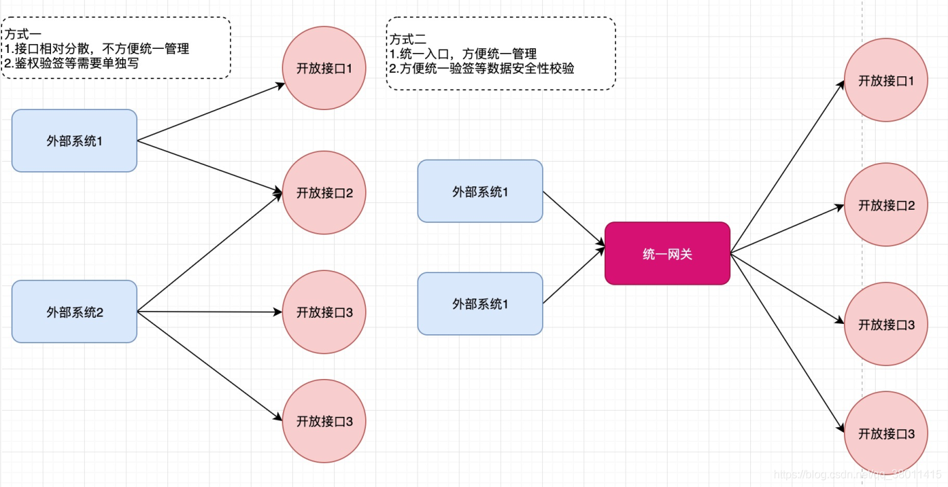 Java实现系统统一对外开放网关入口设计 本文主要讲解开放接口设计 主要是以springboot Web 项目 基于自定义注解 反射 非 Csdn博客