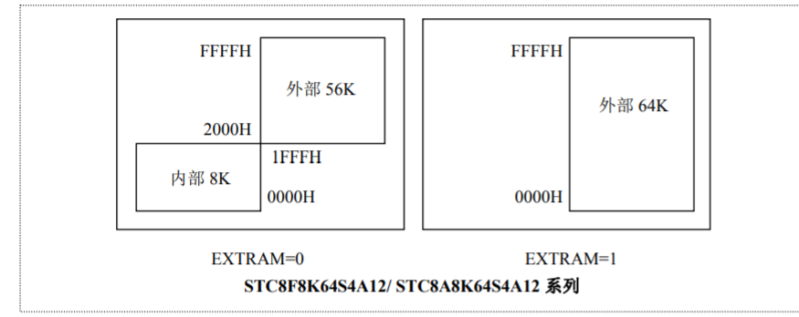 STC8学习笔记（一）stc8内部储存器分类（SRAM、ROM、FLASH、EEPROM）_stc eeprom keil-CSDN博客
