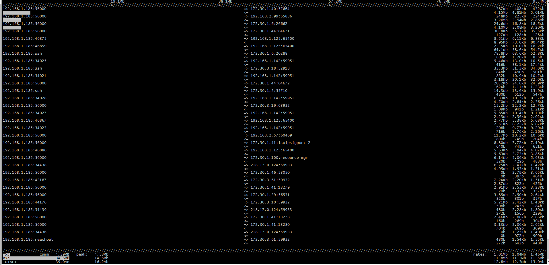 Linux常用性能分析监控工具 iostat、iotop、top、htop、free、iftop_linux 的htop之类的-CSDN博客