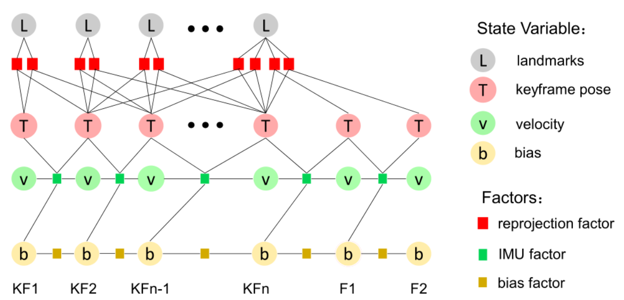 批量优化（Batch Bundle adjustment）和滑窗优化（slide window）的区别和联系_fixed-lag ...