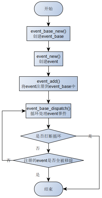 Libevent源码分析——Libevent工作流程_evcb-CSDN博客