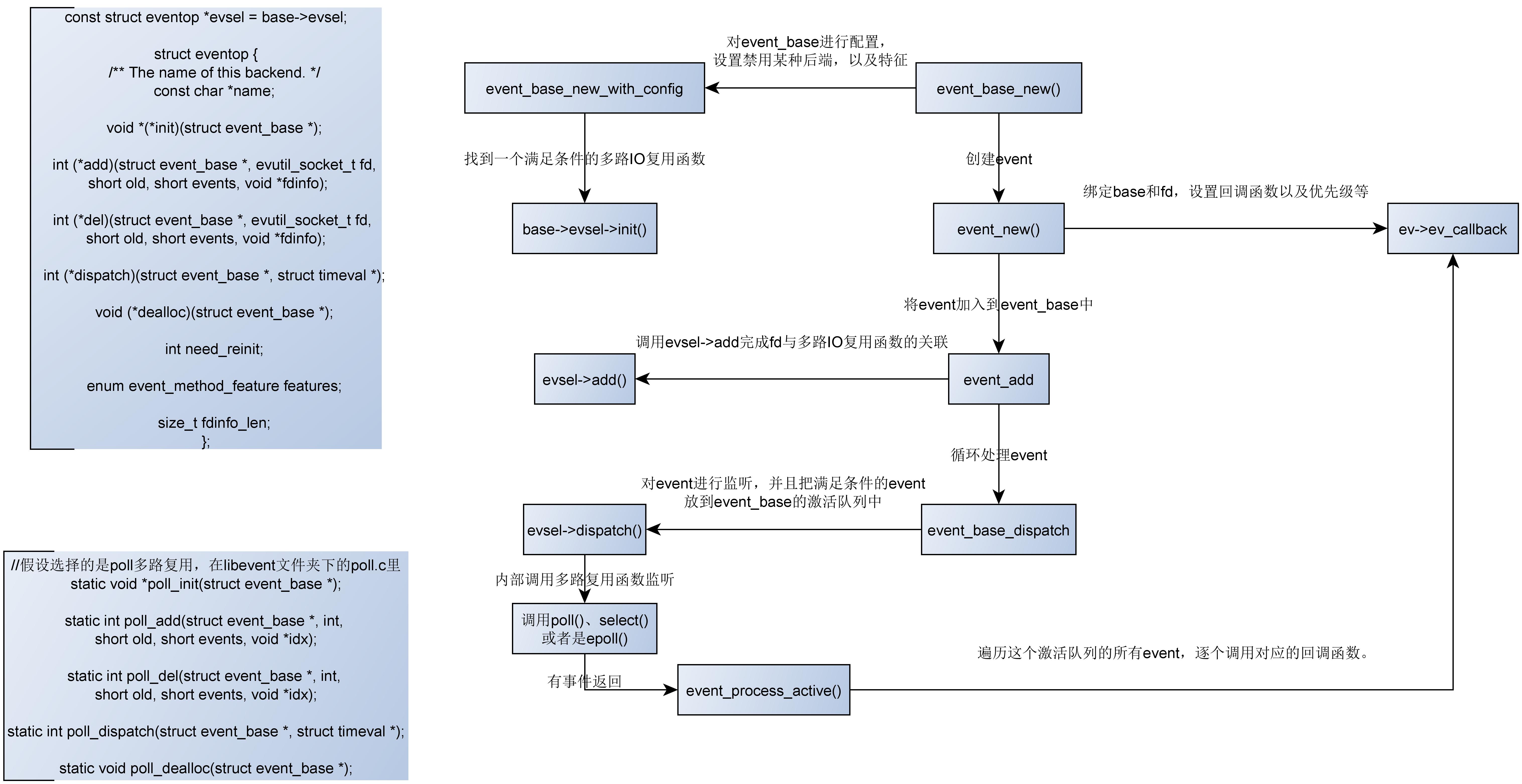 Libevent源码分析——Libevent工作流程_evcb-CSDN博客