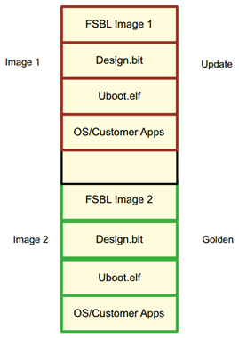 基于ZYNQ的可靠镜像升级及Multiboot方案实现_zynq multiboot-CSDN博客