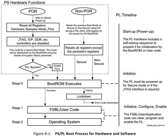 基于ZYNQ的可靠镜像升级及Multiboot方案实现_zynq multiboot-CSDN博客