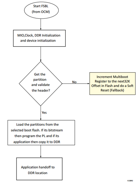 基于ZYNQ的可靠镜像升级及Multiboot方案实现_zynq multiboot-CSDN博客