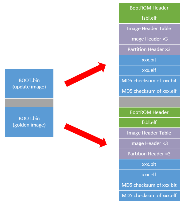 基于ZYNQ的可靠镜像升级及Multiboot方案实现_zynq multiboot-CSDN博客