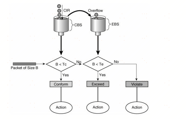 qos----令牌桶算法_qos颜色标记-CSDN博客