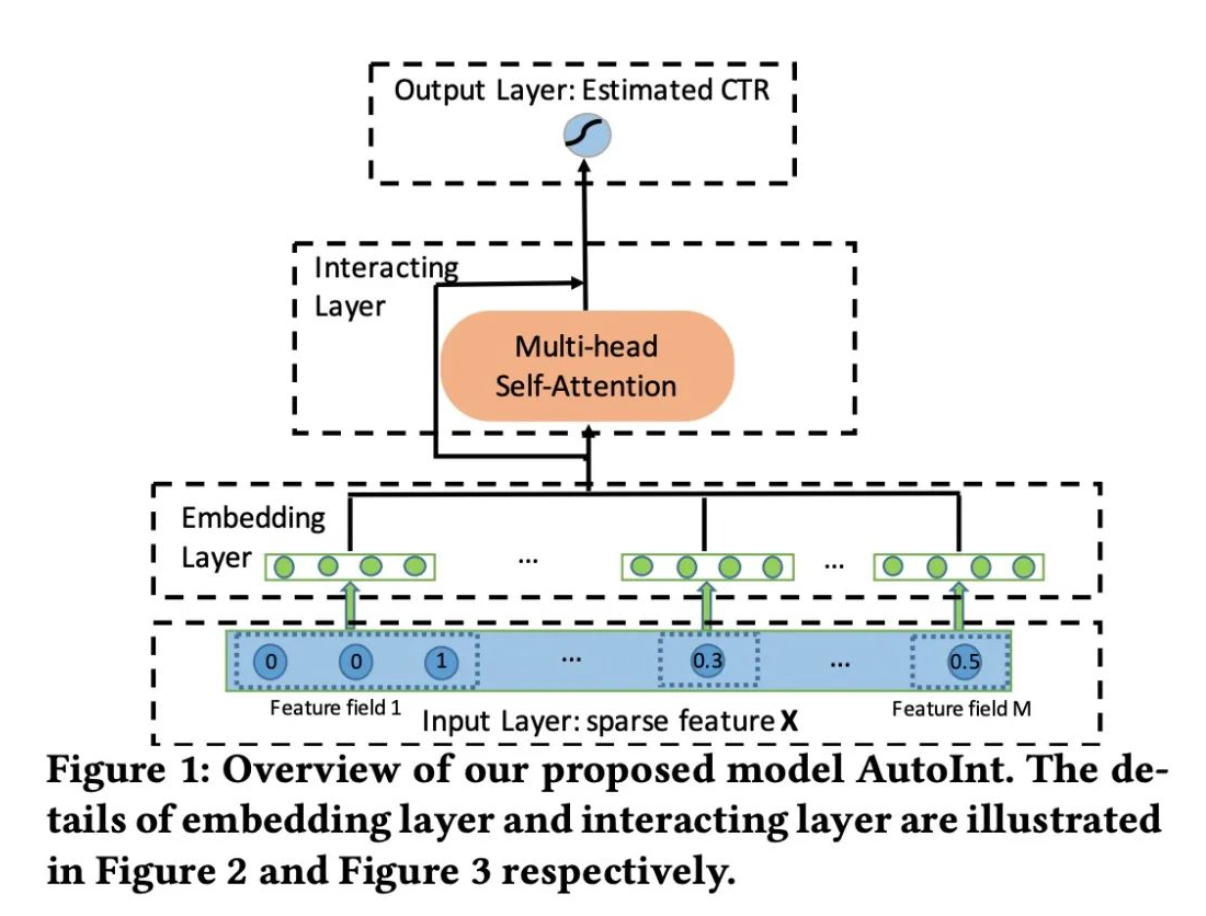 【论文阅读】AutoInt: Automatic Feature Interaction Learning via Self-Attentive Neural Networks(CIKM,19 ...