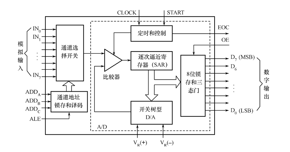 C51数码管动态显示+AD转换_adc0808引脚图及功能-CSDN博客