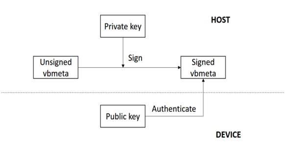 Android 1. Android verify boot (AVB)_avb key-CSDN博客