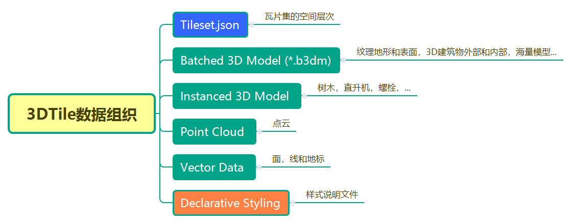 3dTile 数据文件格式说明_tileset.json-CSDN博客
