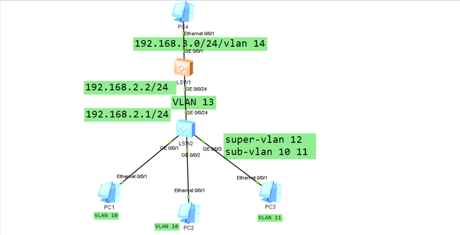 配置Super-vlan的二层、三层相互通信_supervlan的实验目的-CSDN博客