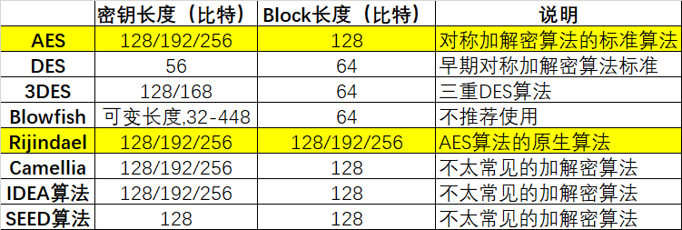 04-密码学基础-aes和分组密码的介绍_aes xts-CSDN博客