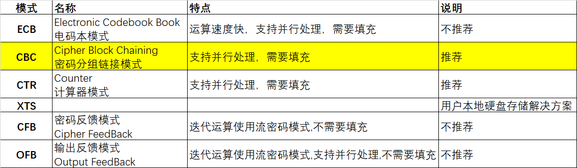 04-密码学基础-aes和分组密码的介绍_aes xts-CSDN博客