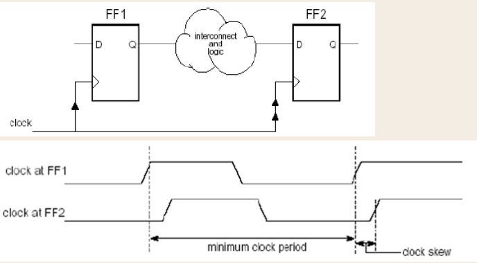 EDA实验课课程笔记（八 ）——PT（Prime Time）简介（附录静态时序分析）_pt时序分析-CSDN博客