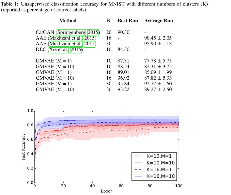 DEEP UNSUPERVISED CLUSTERING WITH GAUSSIAN MIXTURE VARIATIONAL AUTOENCODERS（GMVAE，ICLR2017）-CSDN博客