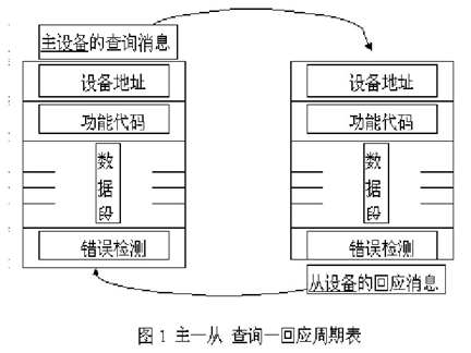 The realization of master-slave communication assembler with single ...