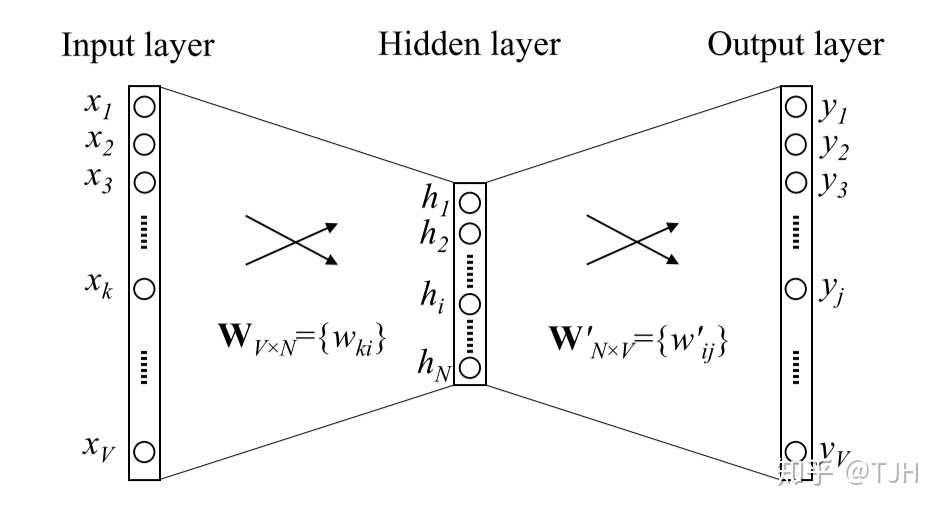 【pytorch实战1】用skip-gram训练词向量_skip-gram获得向量-CSDN博客