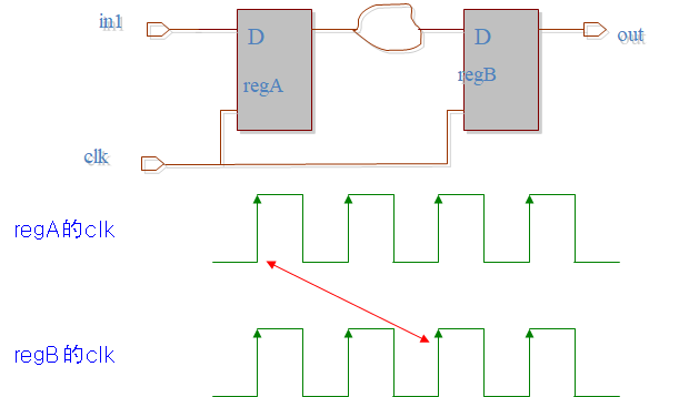 EDA实验课课程笔记（八 ）——PT（Prime Time）简介（附录静态时序分析）_pt时序分析-CSDN博客