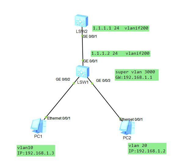 The road to learning-Huawei's super vlan - Programmer Sought
