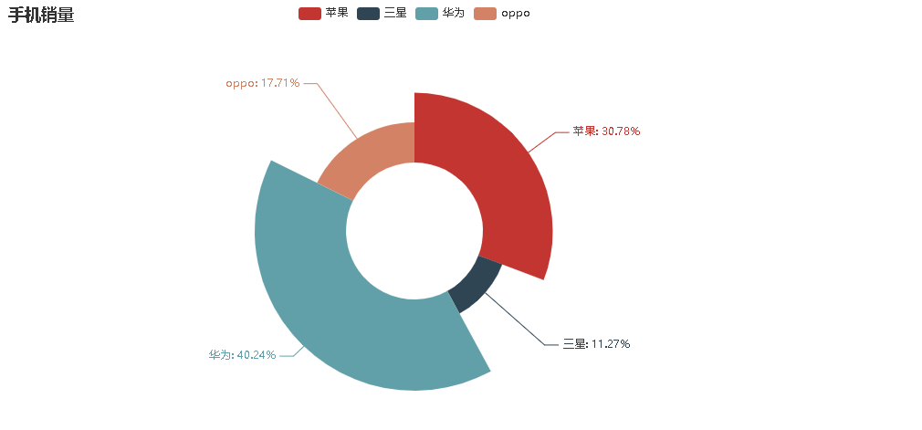 pyecharts饼状图_pyecharts.charts.pie-CSDN博客