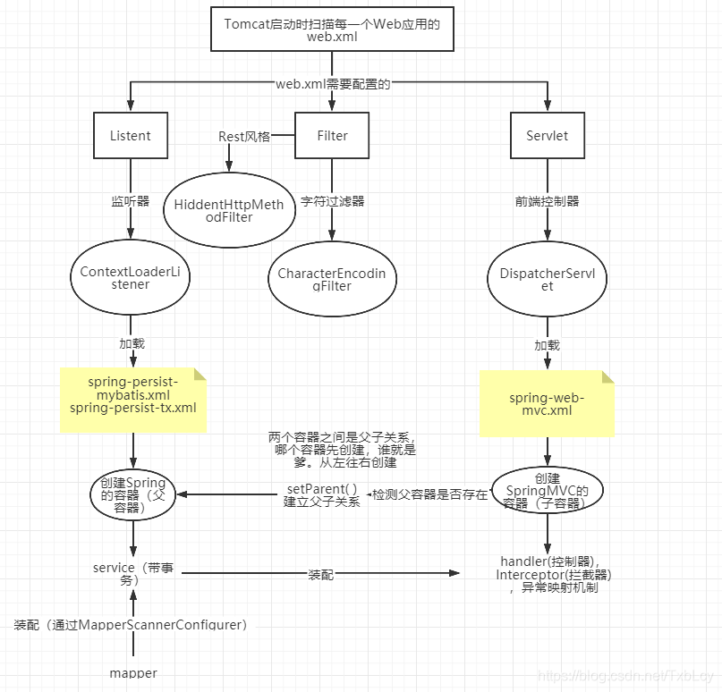 Spring配置文件和springmvc之间的关系创建springmvc配置文件之后 还需要spring配置文件吗 Csdn博客