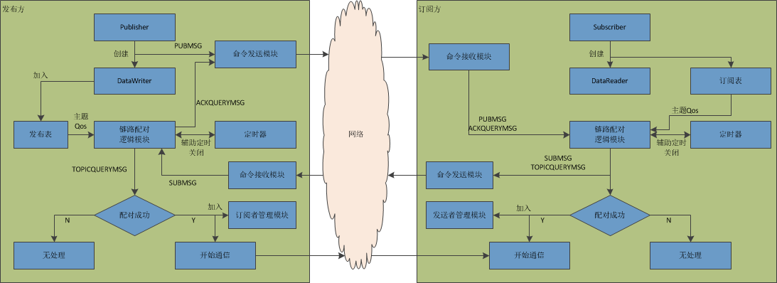 DDS基本原理研究_dds协议原理详解-CSDN博客