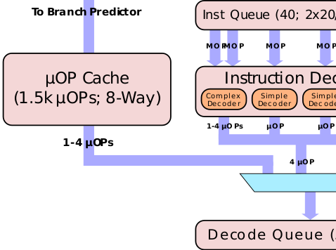 CPU Wiki: Sandy Bridge Microarchitecture 前端（下）_microcode sequencer-CSDN博客