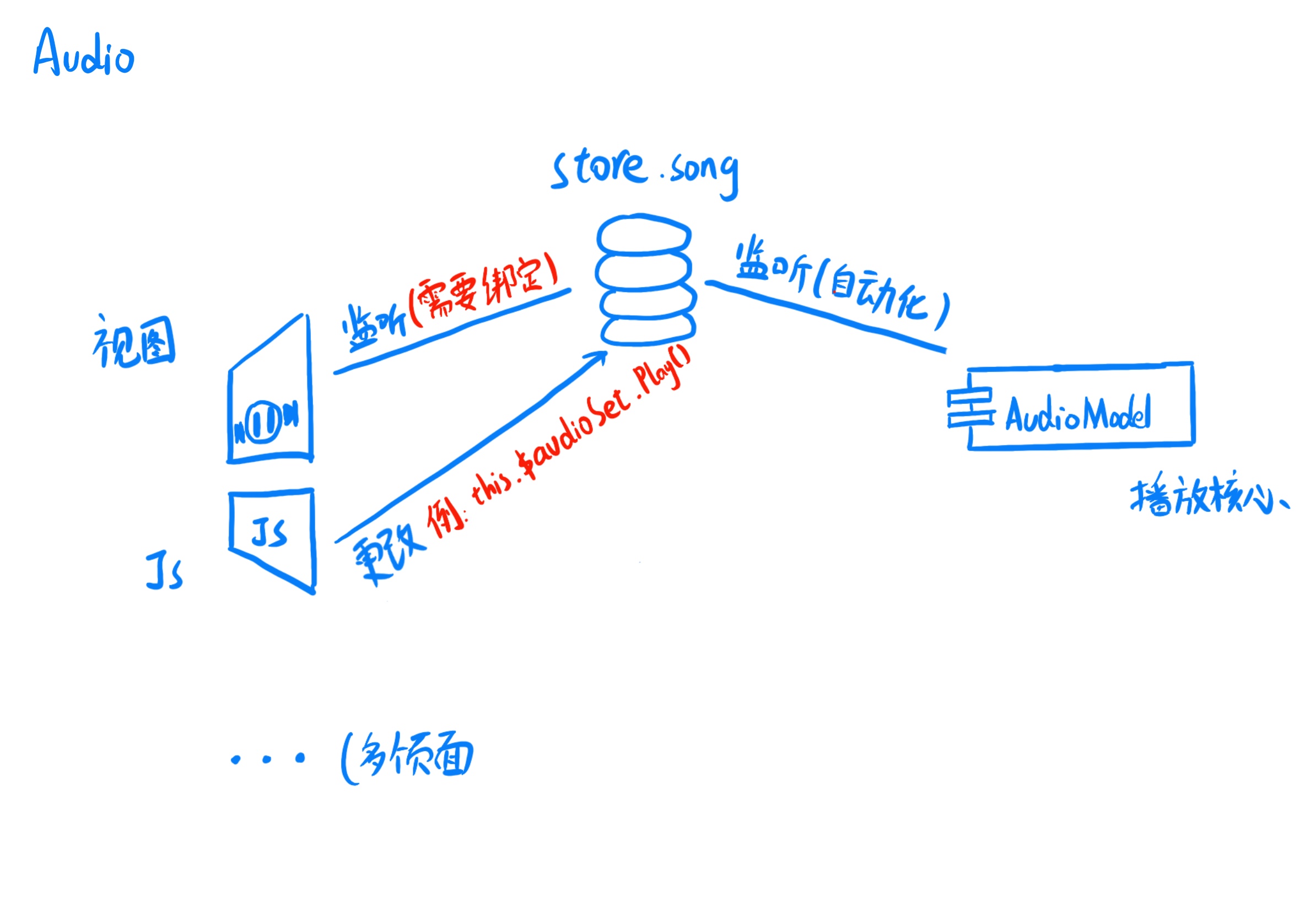 vue如何抽象一个客户端级的audio播放模块（多页面同时控制）_vue创建全局audio,任何页面都可以控制-CSDN博客