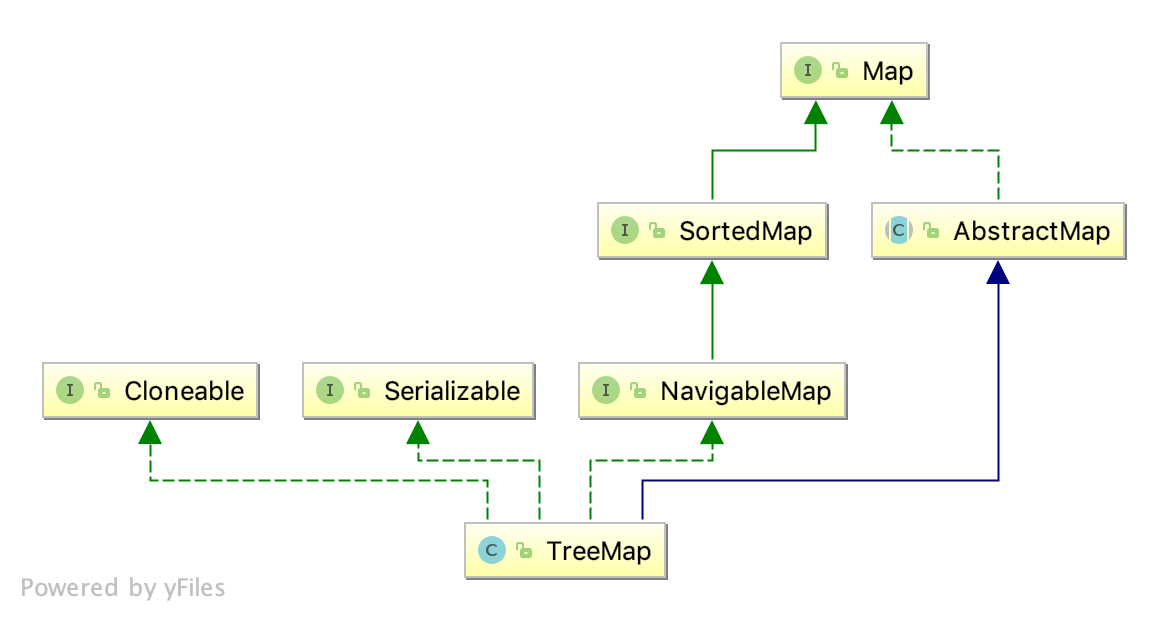 JAVA8之TreeMap_java8 根据对象集合中的父级 id 构建 treemap 数据结构-CSDN博客