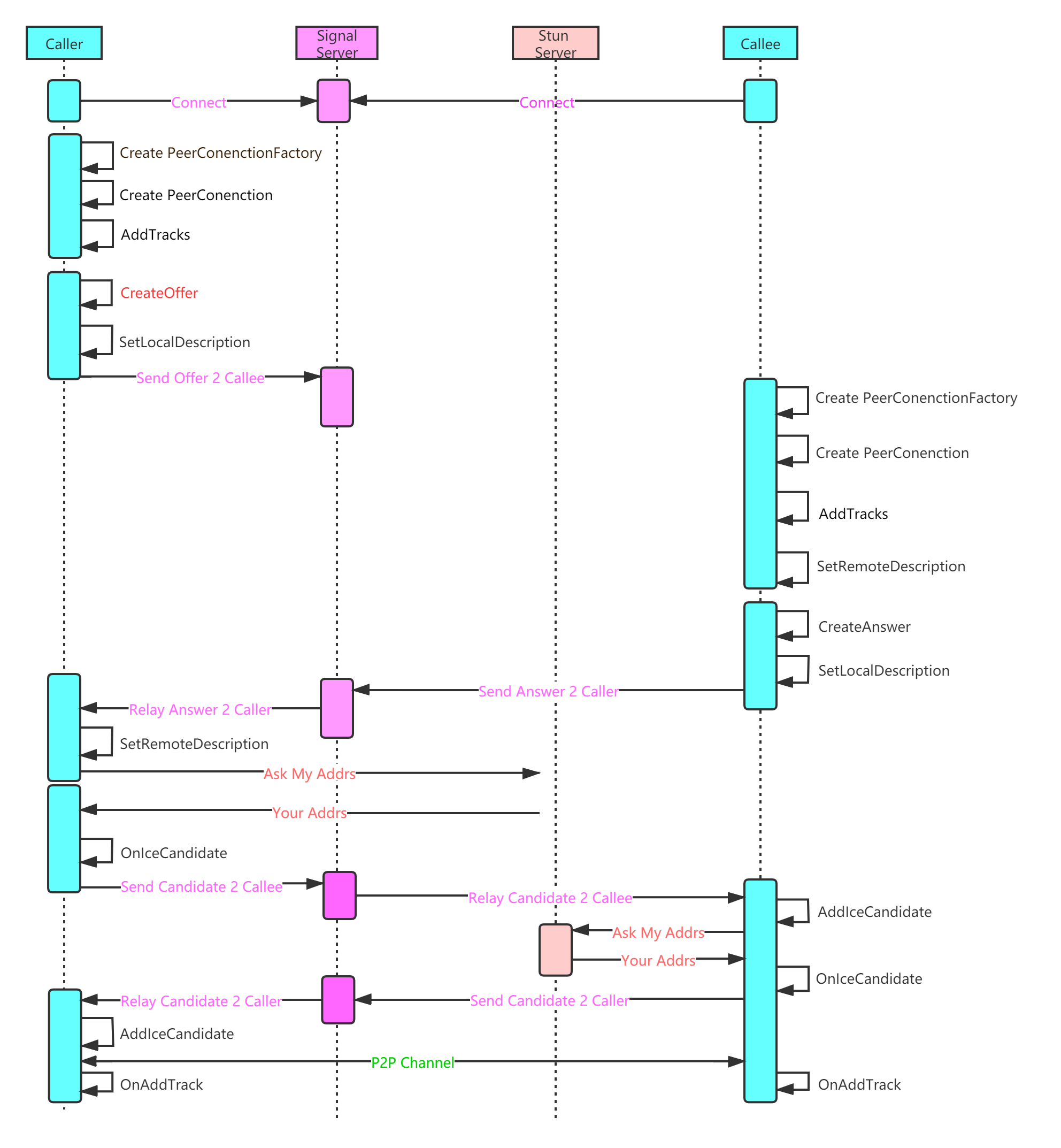 WebRTC源码分析-呼叫建立过程之五(创建Offer，CreateOffer，上篇)_webrtc createoffer源码剖析-CSDN博客