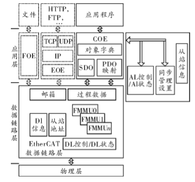 etherCAT学习笔记_ec_pdo_entry_reg_t_枫火连山岳的博客-CSDN博客