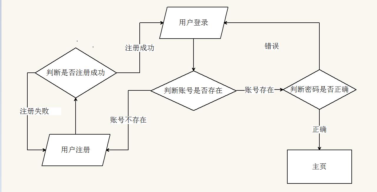 Vue项目中用户登录及token验证及流程图_token流程图-CSDN博客