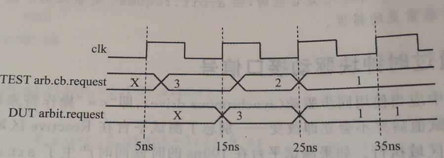 芯片验证从零开始系列（三）——systemverilog的连接设计和测试平台systemverilog中接口连接 Csdn博客 