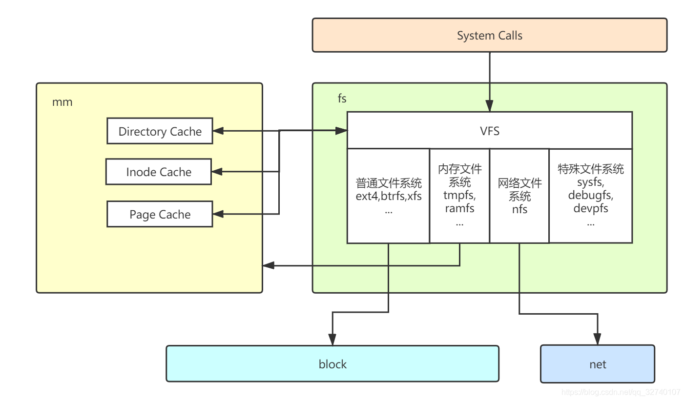 Linux 文件系统解析(二)fs驱动实现linux Fs Csdn博客 5390